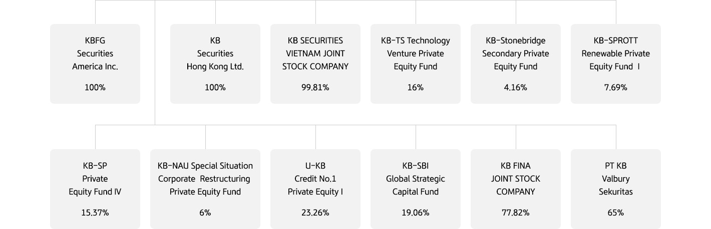 KB Financial Group